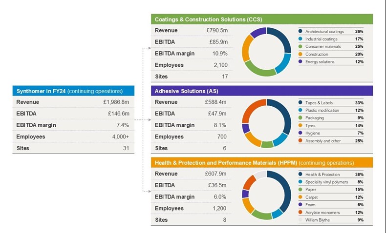 Our strategy | Synthomer