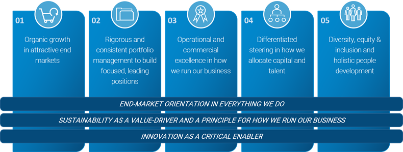 Our Strategy | Synthomer