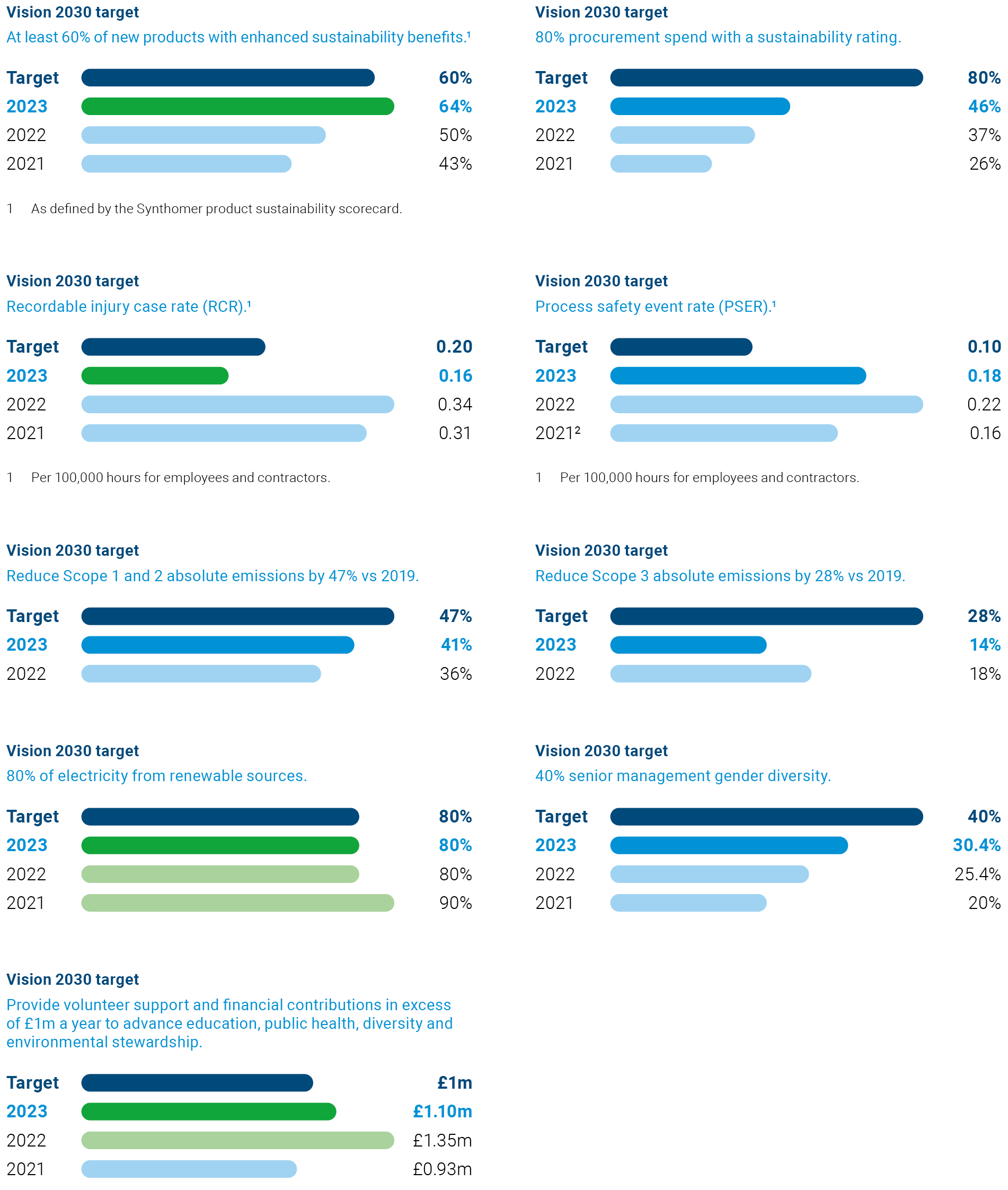 Our commitments | Synthomer